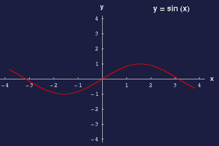 Graphs of elementary trigonometric functions